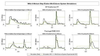 Mechanistic and hybrid modeling of chromatographic processes | The ...