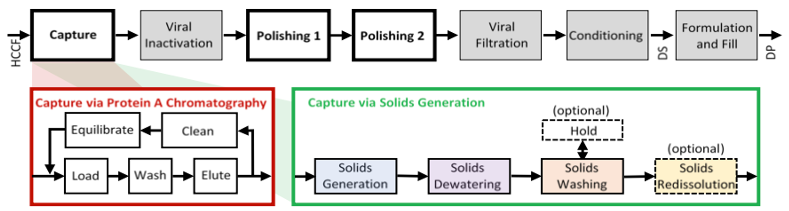 Continuous Precipitation for Monoclonal Antibody (mAb) Manufacturing ...