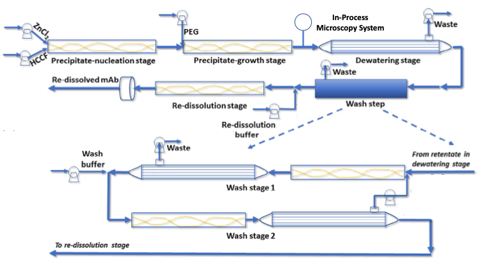 Continuous Precipitation for Monoclonal Antibody (mAb) Manufacturing ...